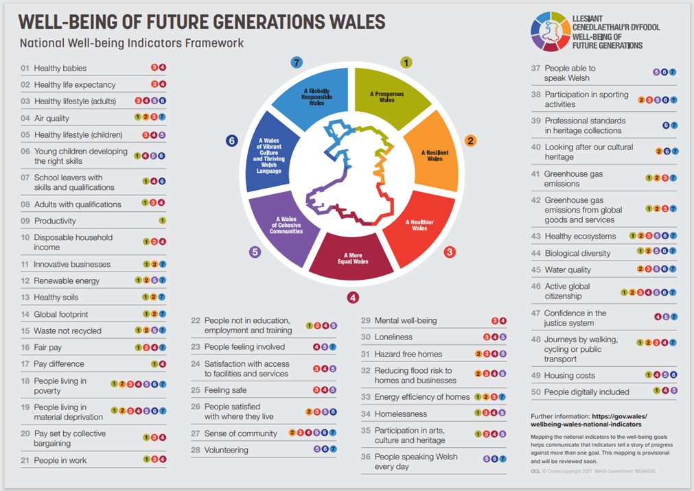 National Indicators: mapping the indicators to the well-being goals ...